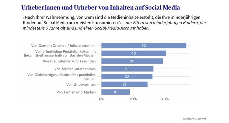 Social-Media-Nutzung: Kinder zu viel am Bildschirm | AXA